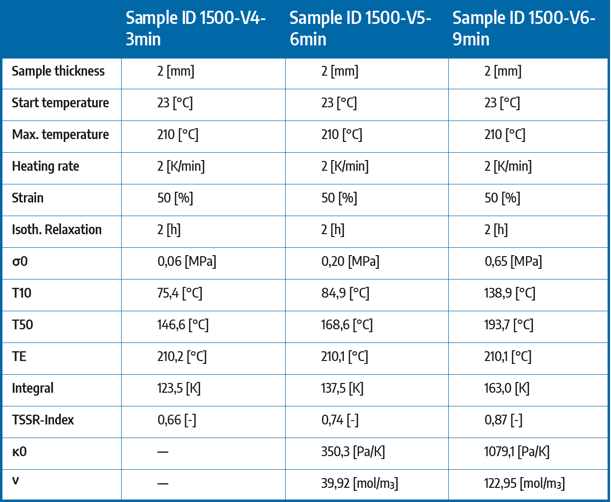Bestimmung des Vernetzungsgrades von Kautschukmischungen mittels TSSR ...